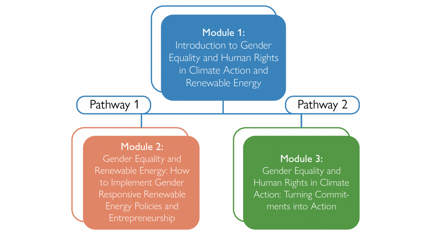 New e-Course Addresses the Interlinkages Between Gender Equality, Human ...