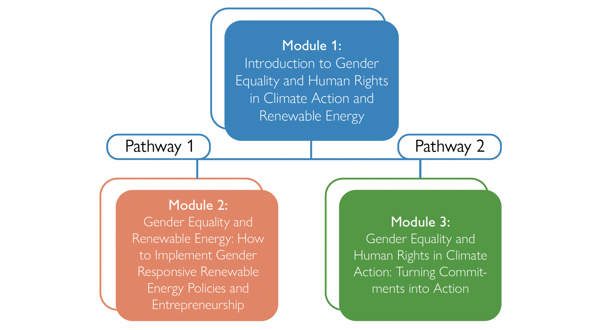 New e-Course Addresses the Interlinkages Between Gender Equality, Human ...